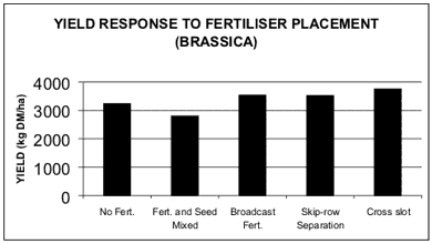Cross Slot: Fertilizer placement (brassica) -R001